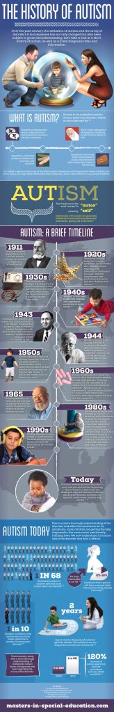 The History Of Autism - The Autism Daddy